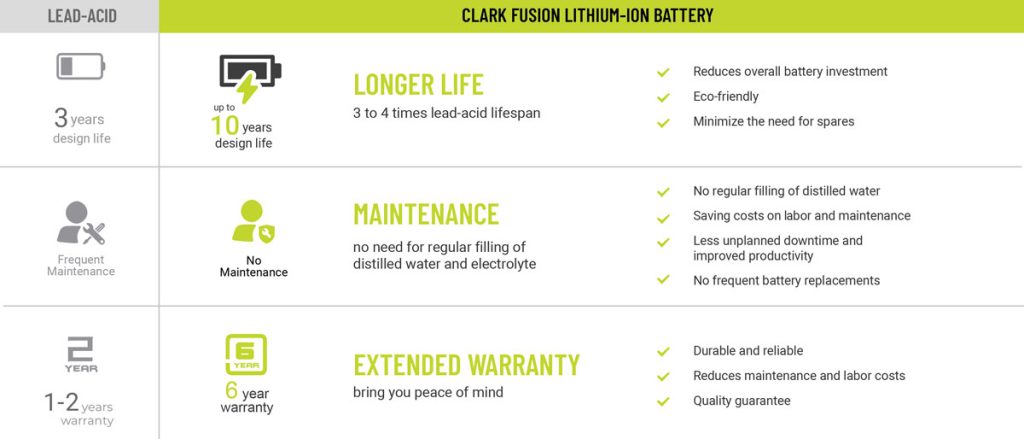 CLARK FUSION Batteries - The Future of Forklift Power